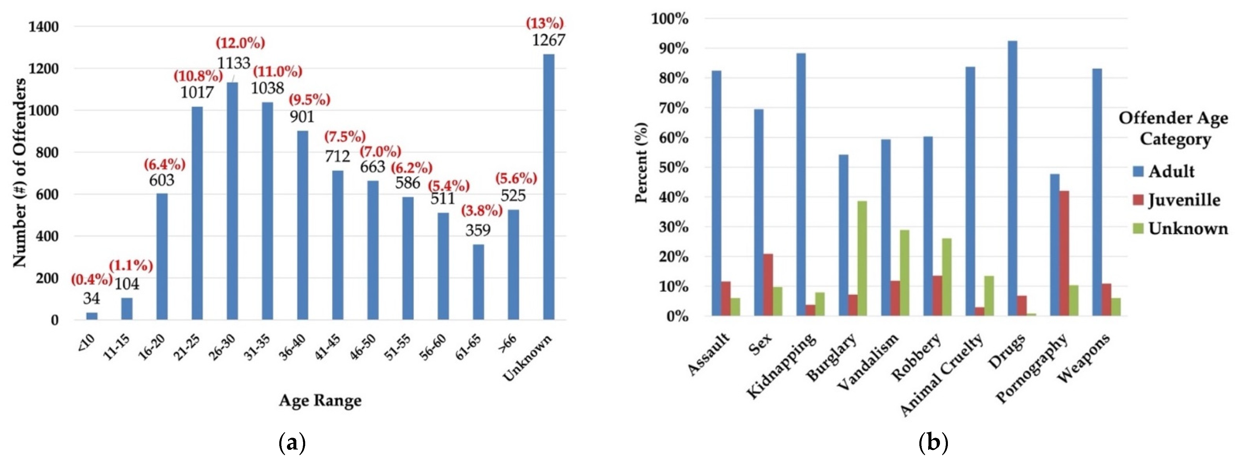 Using the National Incident-Based Reporting System (NIBRS) to Study ...