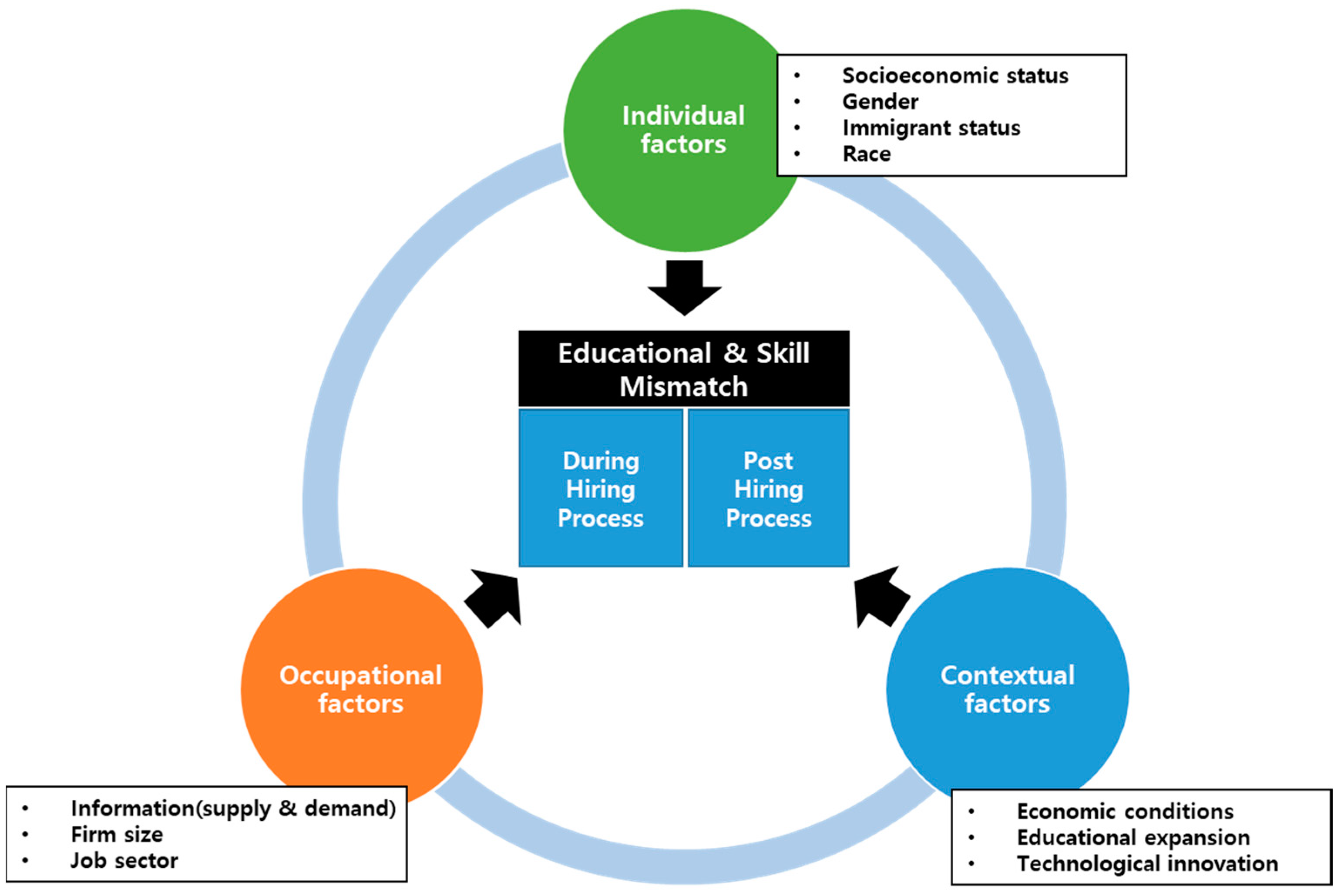 Social Sciences | Free Full-Text | Trends in Educational and Skill ...