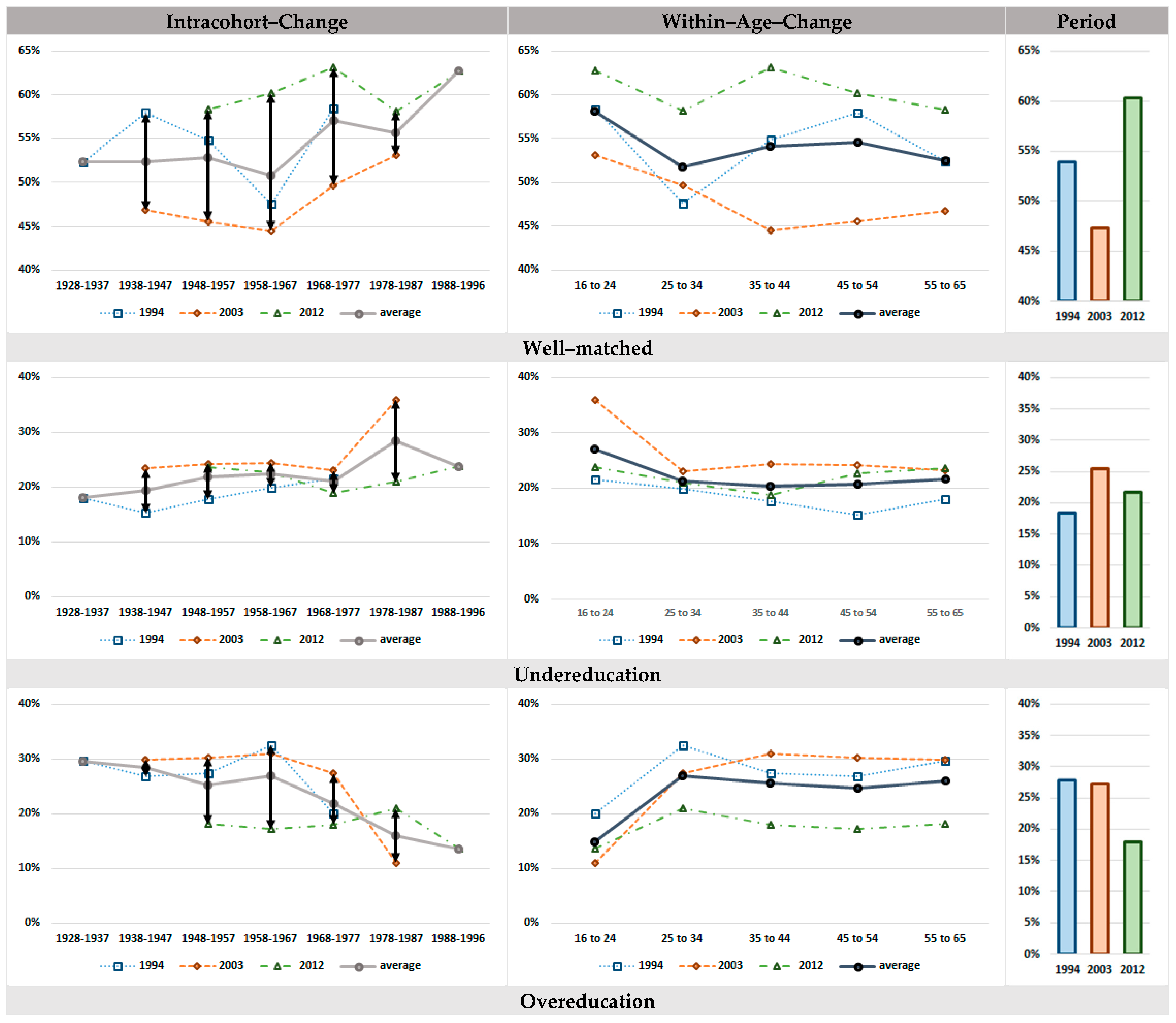 Social Sciences | Free Full-Text | Trends in Educational and Skill ...