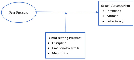 Assessment of Peer Pressure and Sexual Adventurism among Adolescents in ...