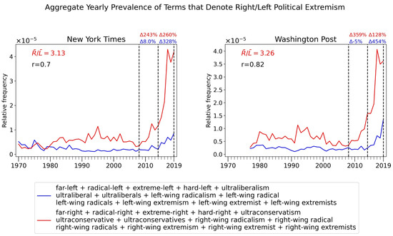 The Increasing Frequency of Terms Denoting Political Extremism in U.S ...