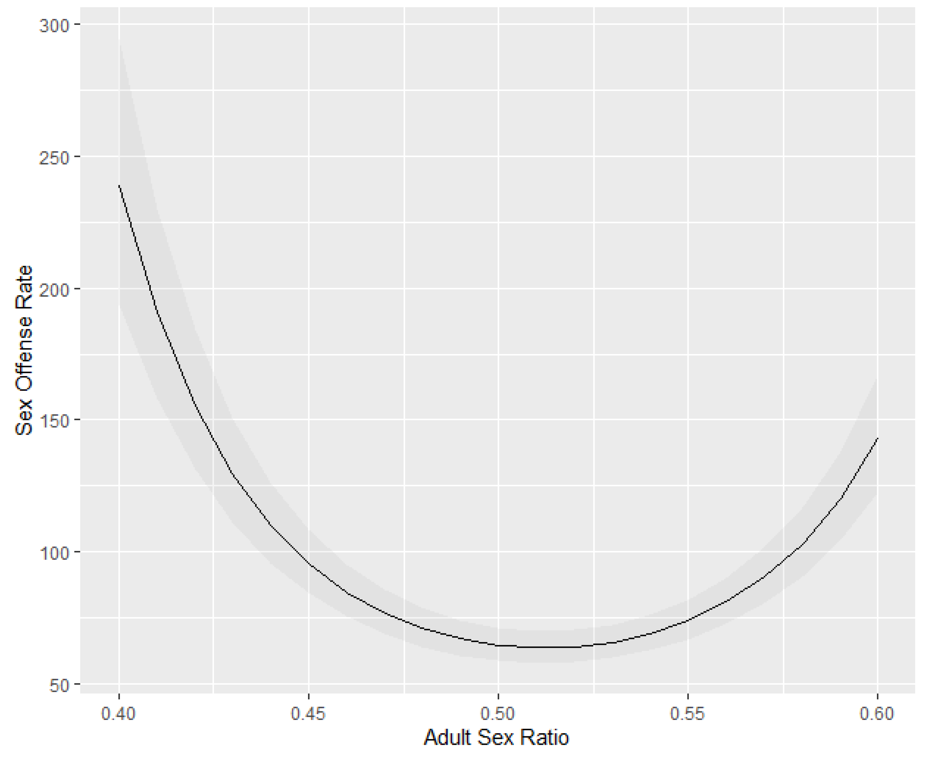 Patterning of Sexual Violence against Women across US Cities and Counties