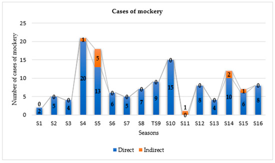 Social Sciences | Free Full-Text | Analysis of Mockery and ...
