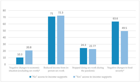 Social Sciences Free Full Text Barriers To Governmental Income