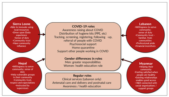 The Gendered Experience of Close to Community Providers during COVID-19 ...