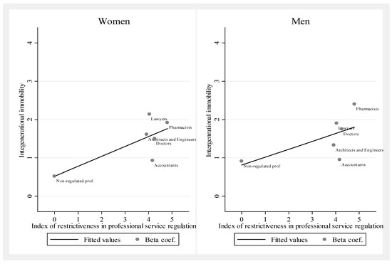 Social Sciences | Free Full-Text | Licensed Professionals and ...