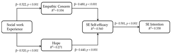 Engineers and Social Responsibility: Influence of Social Work ...