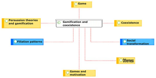 Social Sciences | Free Full-Text | 2.0 Society Convergences ...