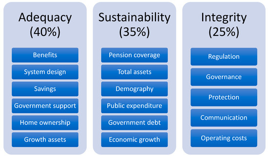 Comparison of the World’s Best Pension Systems: The Lesson for Indonesia