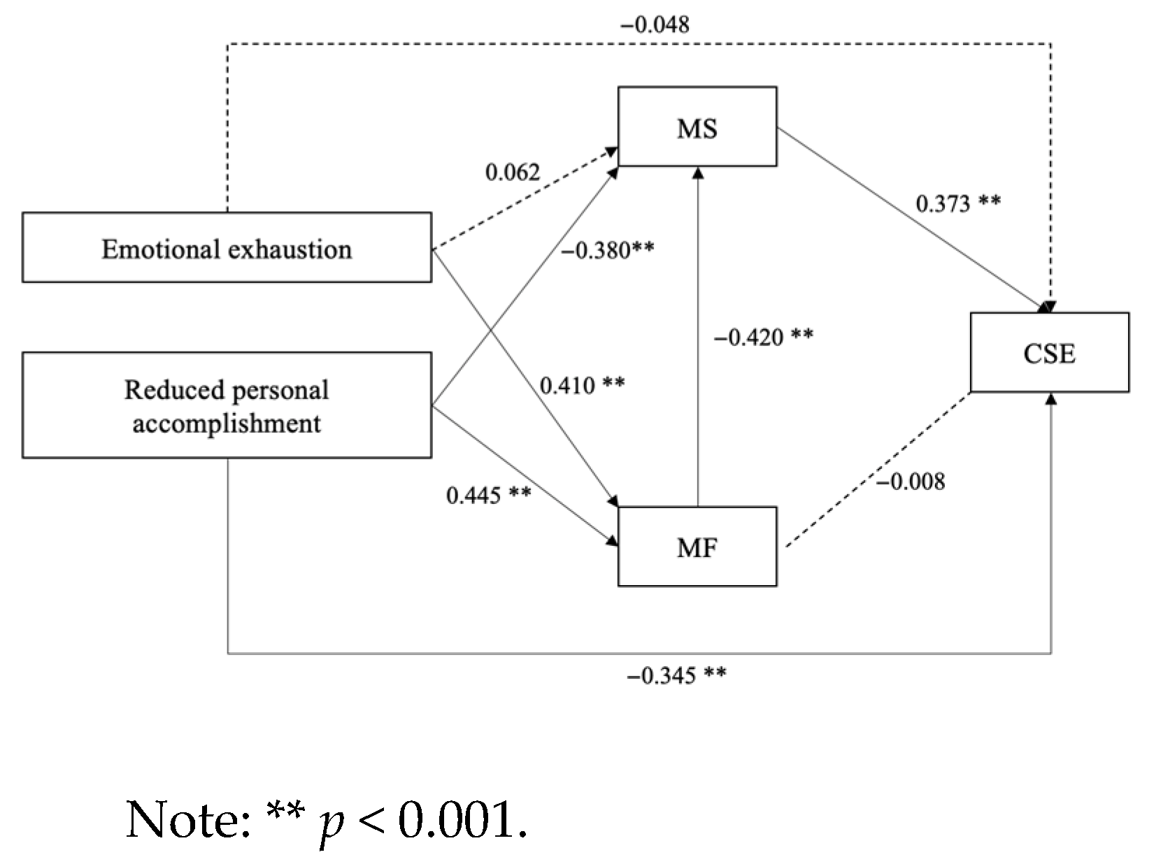 The Relationship between Creative Self-Efficacy, Achievement Motivation ...
