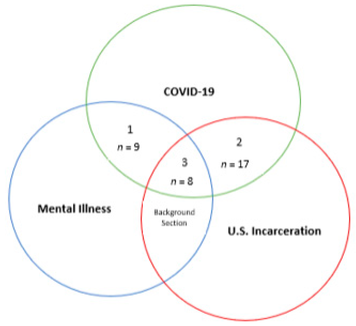 Social Sciences | Free Full-Text | COVID-19, Mental Illness, and Incarceration in the United ...