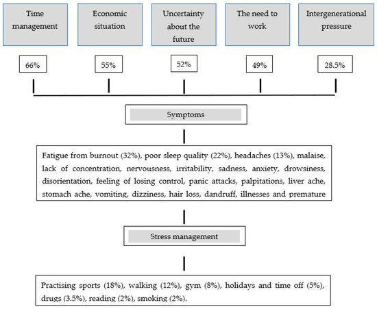 Stress among Students and Difficulty with Time Management: A Study at ...