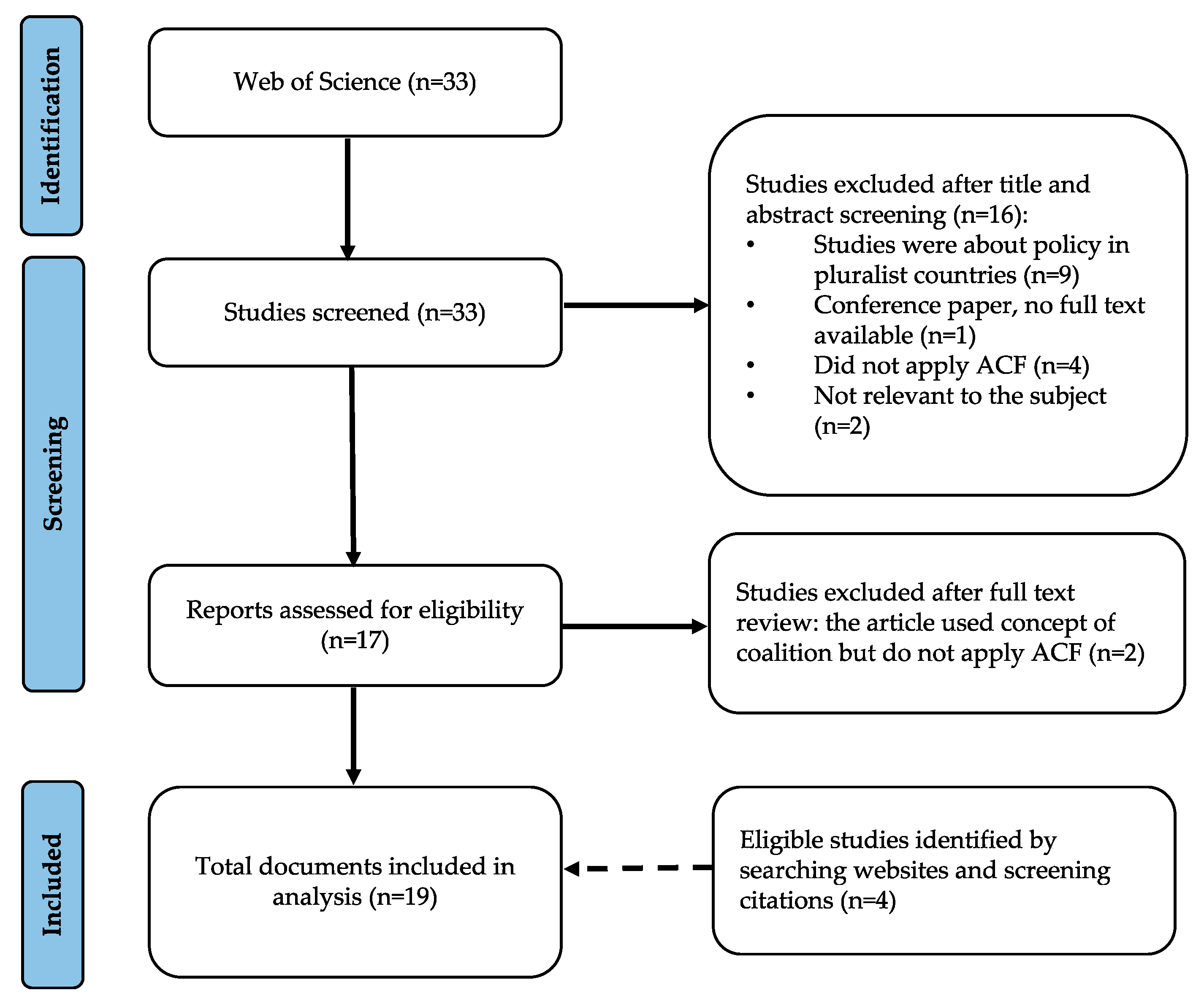 Analysis Of The Relevance Of The Advocacy Coalition Framework To Analyze Public Policies In Non