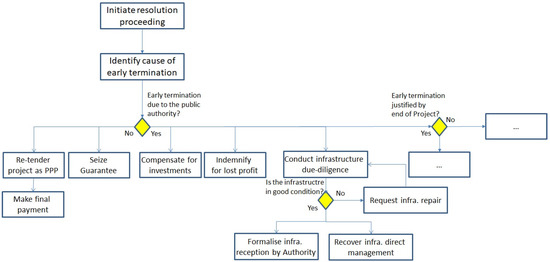 A Dysfunctional Legal Framework for Failed Public–Private Partnership ...