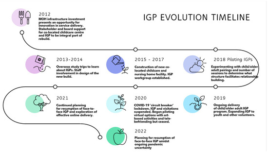 Social Sciences | Free Full-Text | Development and Implementation of an ...