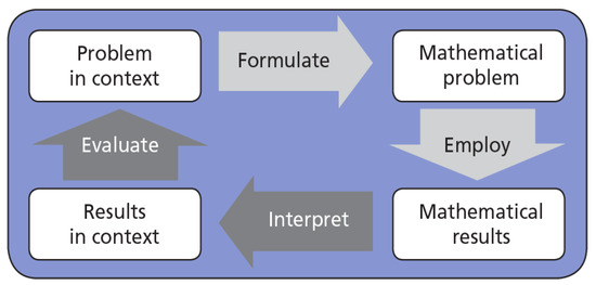 Assessing Tenth-Grade Students’ Mathematical Literacy Skills in Solving ...