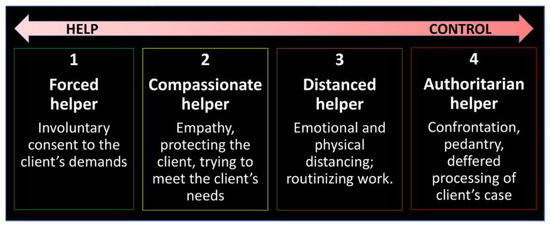 Helping or Controlling? Choice of Coping Methods When Dealing with ...
