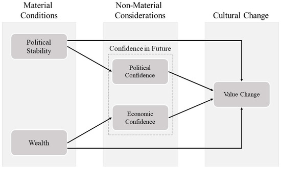 Political Stability, Confidence in the Future, and Values