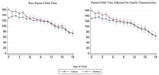 The Developmental Course of Parental Time Investments in Children from ...
