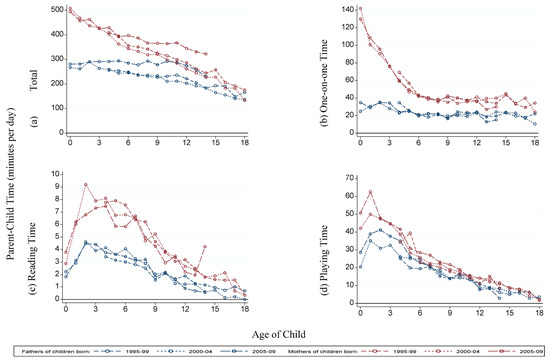 The Developmental Course of Parental Time Investments in Children from ...