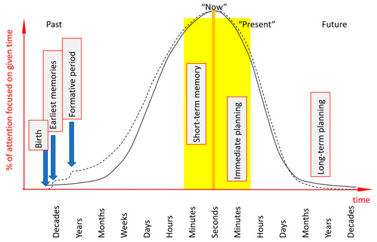 How Often Are We in the Here and Now?
