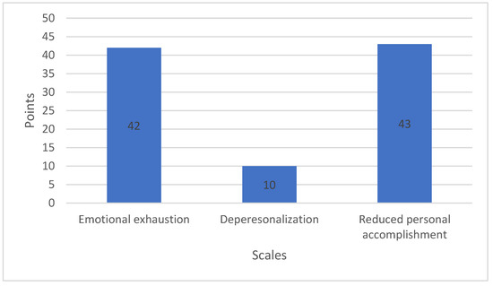 The Burnout and Professional Deformation of Latvian Healthcare Workers ...