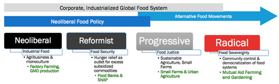 Promoting Food Systems Paradigm Shifts through Critical Reflexivity ...