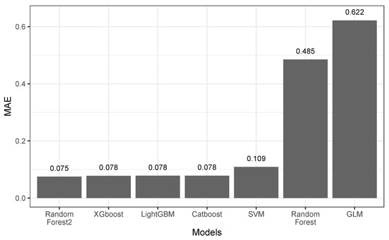 Predicting Multidimensional Poverty with Machine Learning Algorithms ...