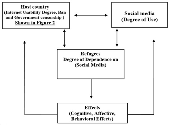 Understanding Social Media Dependency, and Uses and Gratifications as a ...