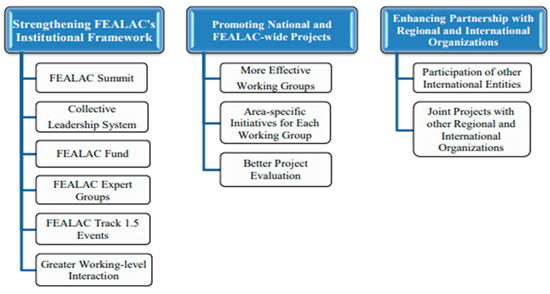 FEALAC and Inter-Regional Governance: A ‘New’ Path to Pacific Partnership