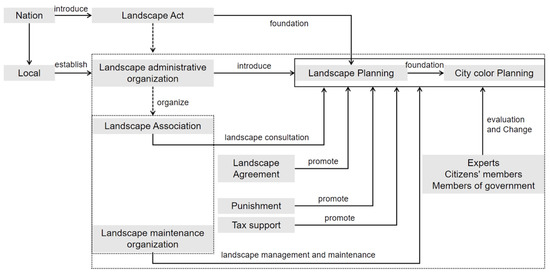 City Color Planning Systems in East Asia in the 21st Century: A ...