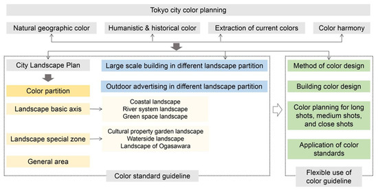 City Color Planning Systems in East Asia in the 21st Century: A ...