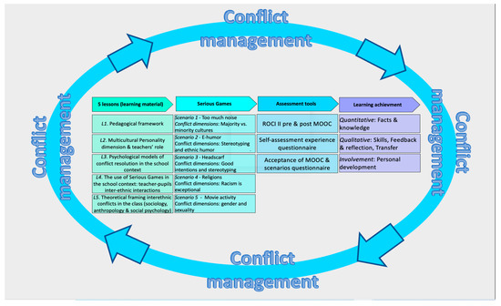 A Tailored MOOC Fostering Intercultural Conflict Management in the ...