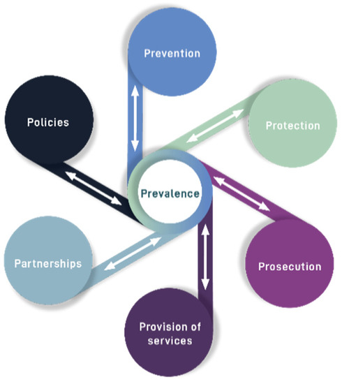 Theorising Gender-Based Violence Policies: A 7P Framework