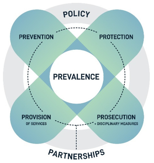 Theorising Gender-Based Violence Policies: A 7P Framework