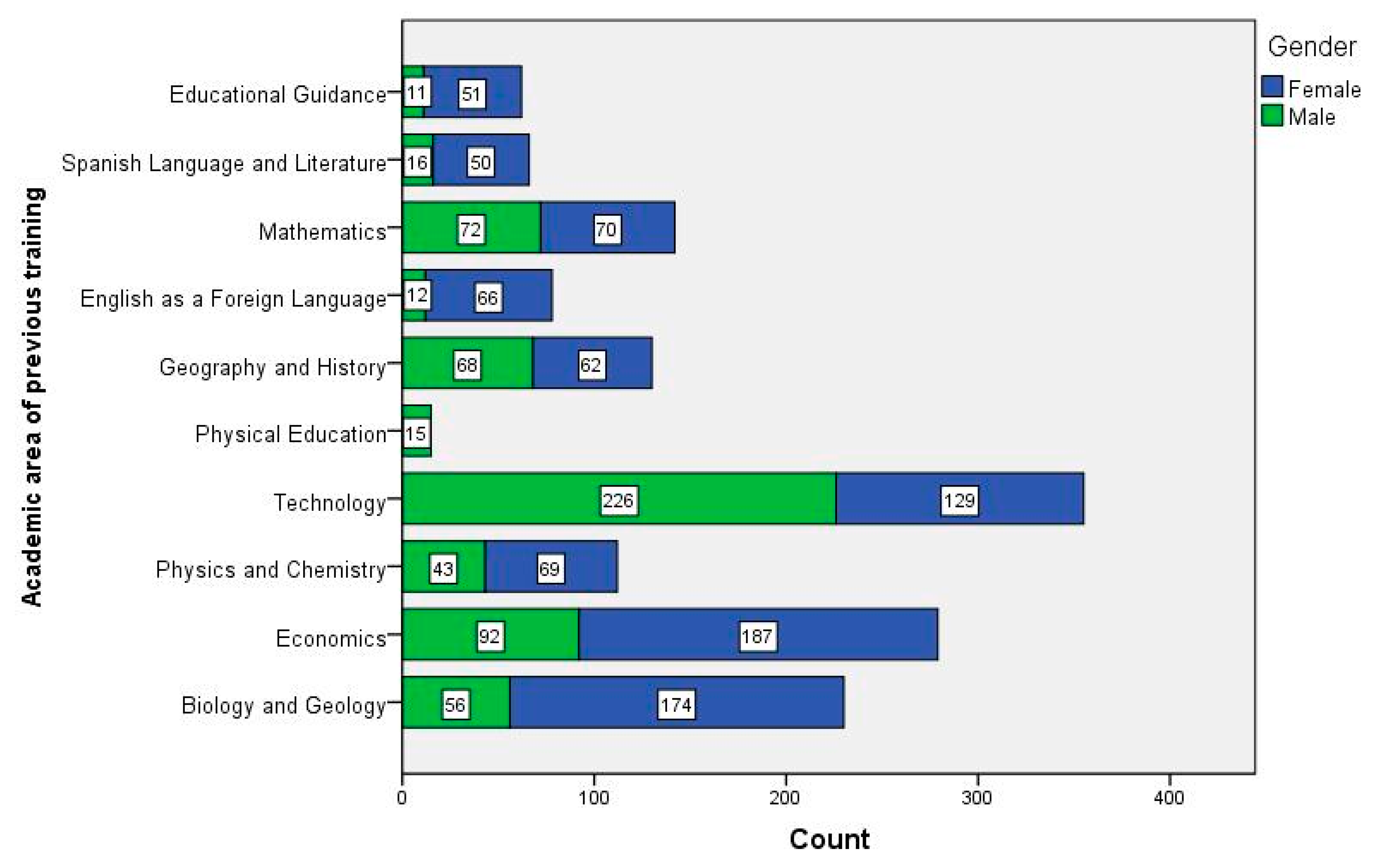 Gender-Differentiated Perceptions of Teaching among Preservice Teachers ...