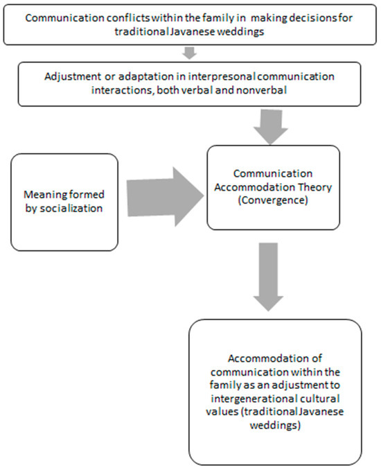 Social Sciences | Free Full-Text | The Accommodation of Communication ...