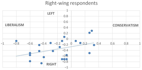 Social Sciences | Free Full-Text | Right-Wing Leftists, Left-Wing ...