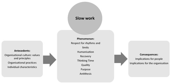 Slow Work: The Mainstream Concept