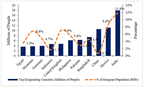 Remittance and Macroeconomic Performance in Top Migrating Countries