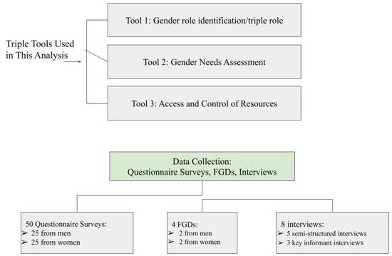 Impacts of Urban Flooding on Gender in a Slum of Bangladesh