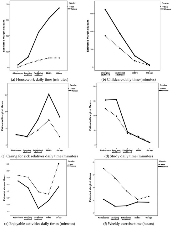 Time Use, Health, and Well-Being across the Life Cycle: A Gender Analysis