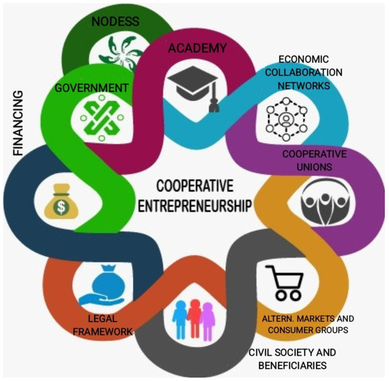 Entrepreneurship Ecosystem of Cooperatives in Mexico City