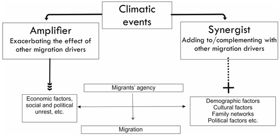 Social Sciences | Free Full-Text | The Great Amplifier? Climate Change ...