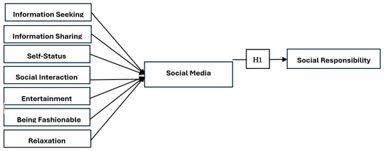 The Role of Social Media Motivation in Enhancing Social Responsibility