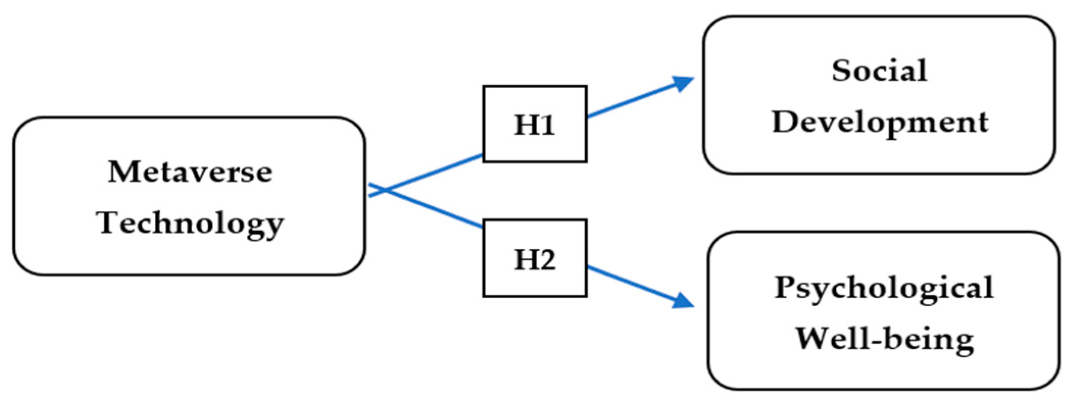 Analyzing the Impact of Metaverse Technology on Social Development: A ...