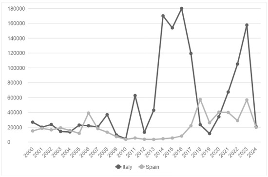 The Externalisation Gamble: Italy and Spain at the Forefront of ...