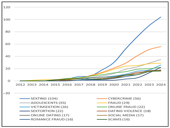 Bibliometric Mapping of Scientific Production and Conceptual Structure ...