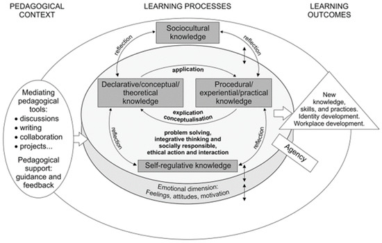 Practices in Integrating Workplace Learning into Upper Secondary Education