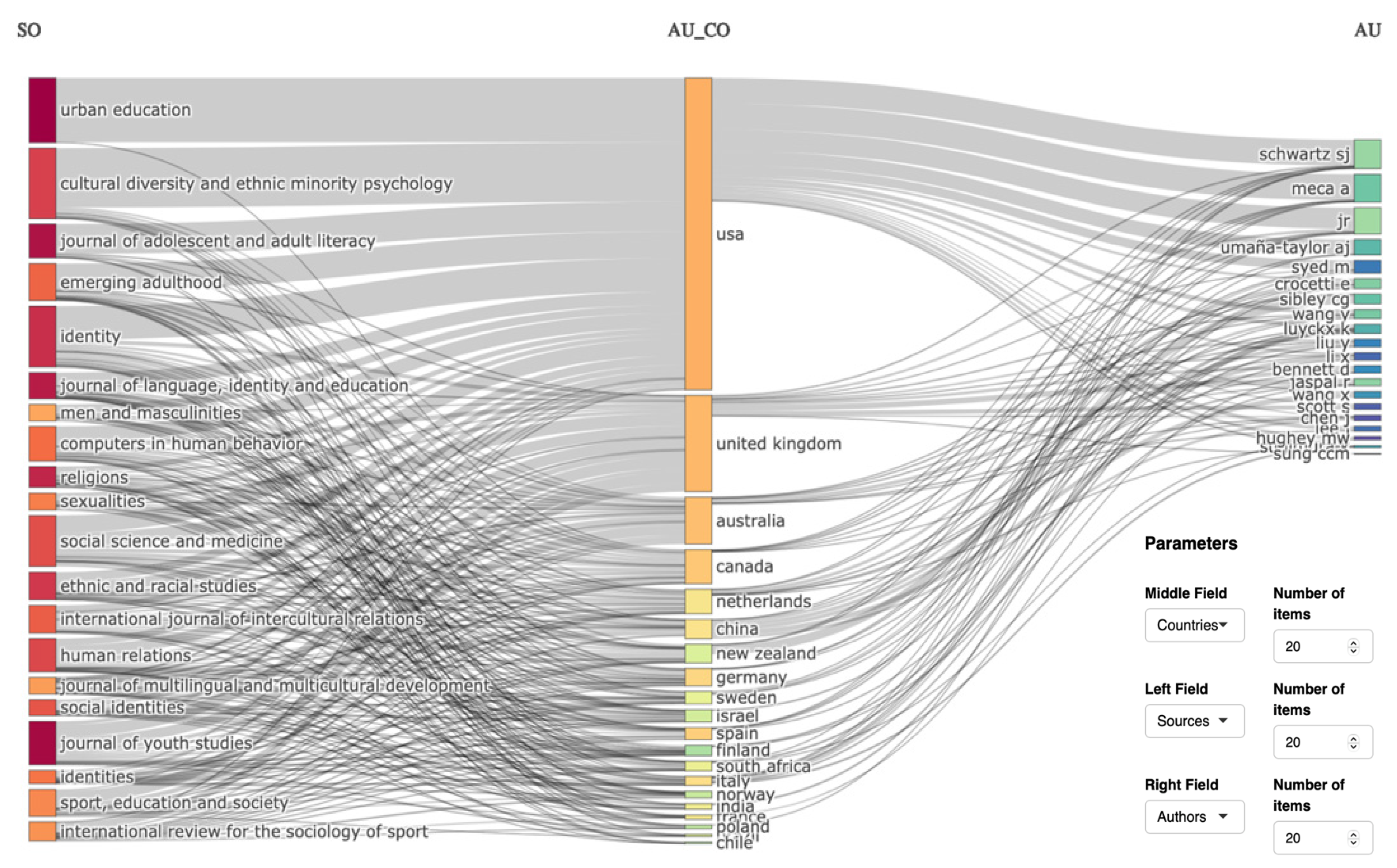 Mapping One Decade of Identity Studies: A Comprehensive Bibliometric ...